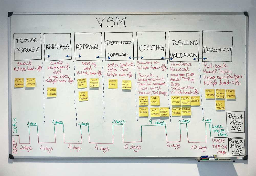 How To Use Value Stream Mapping In A DevOps Environment Xeridia